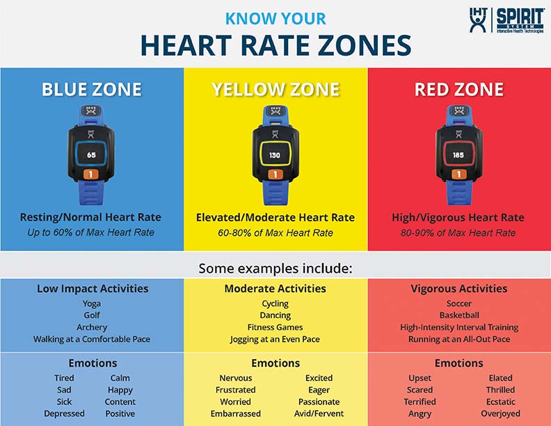 Researchers Show Effectiveness Of IHT Heart Rate Monitors With Students Researchers Show Effectiveness Of IHT Heart Rate Monitors With Students